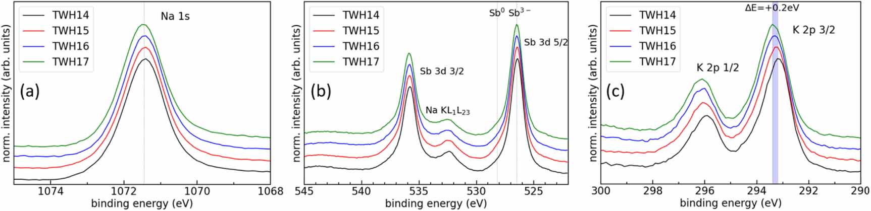 Triple evaporation growth of sodium–potassium–antimonide thin films as ...
