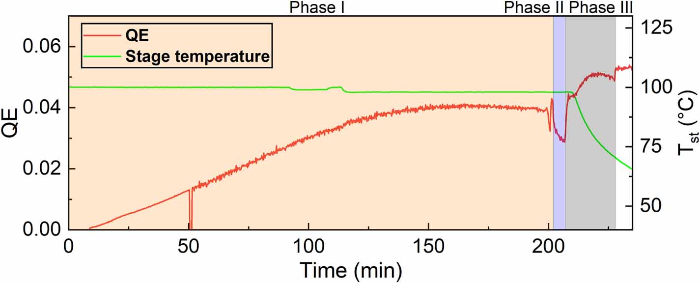 Triple evaporation growth of sodium–potassium–antimonide thin films as ...