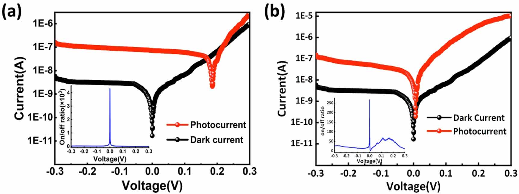 Self-powered UV–visible dual-band photodetector for encrypted ...