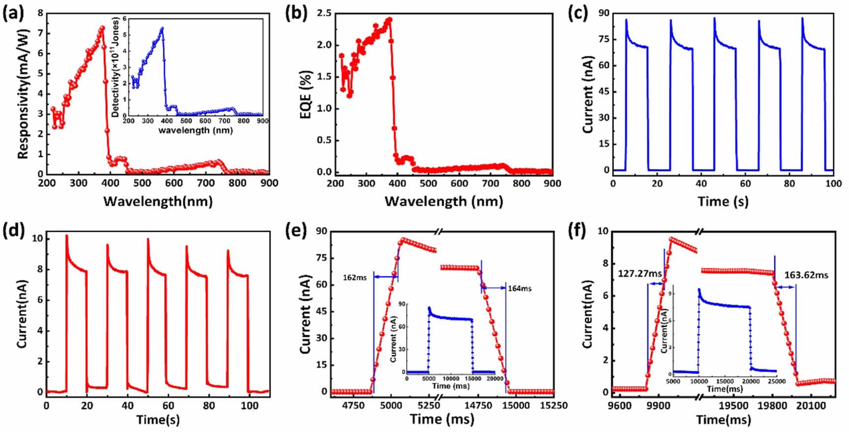 Self-powered UV–visible dual-band photodetector for encrypted ...