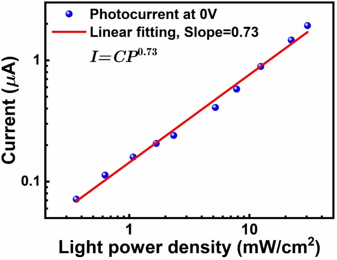 Self-powered UV–visible dual-band photodetector for encrypted ...