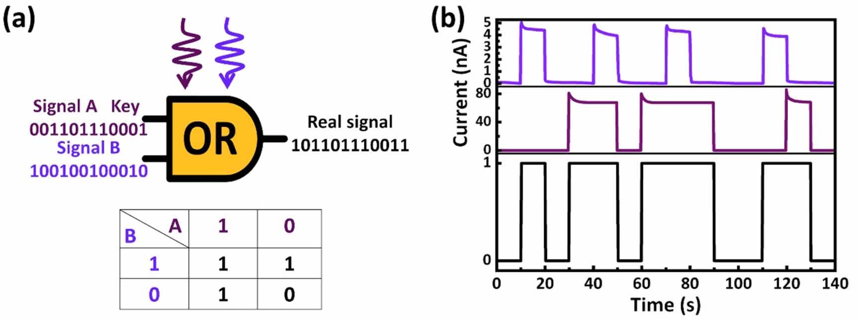 Self-powered UV–visible dual-band photodetector for encrypted ...