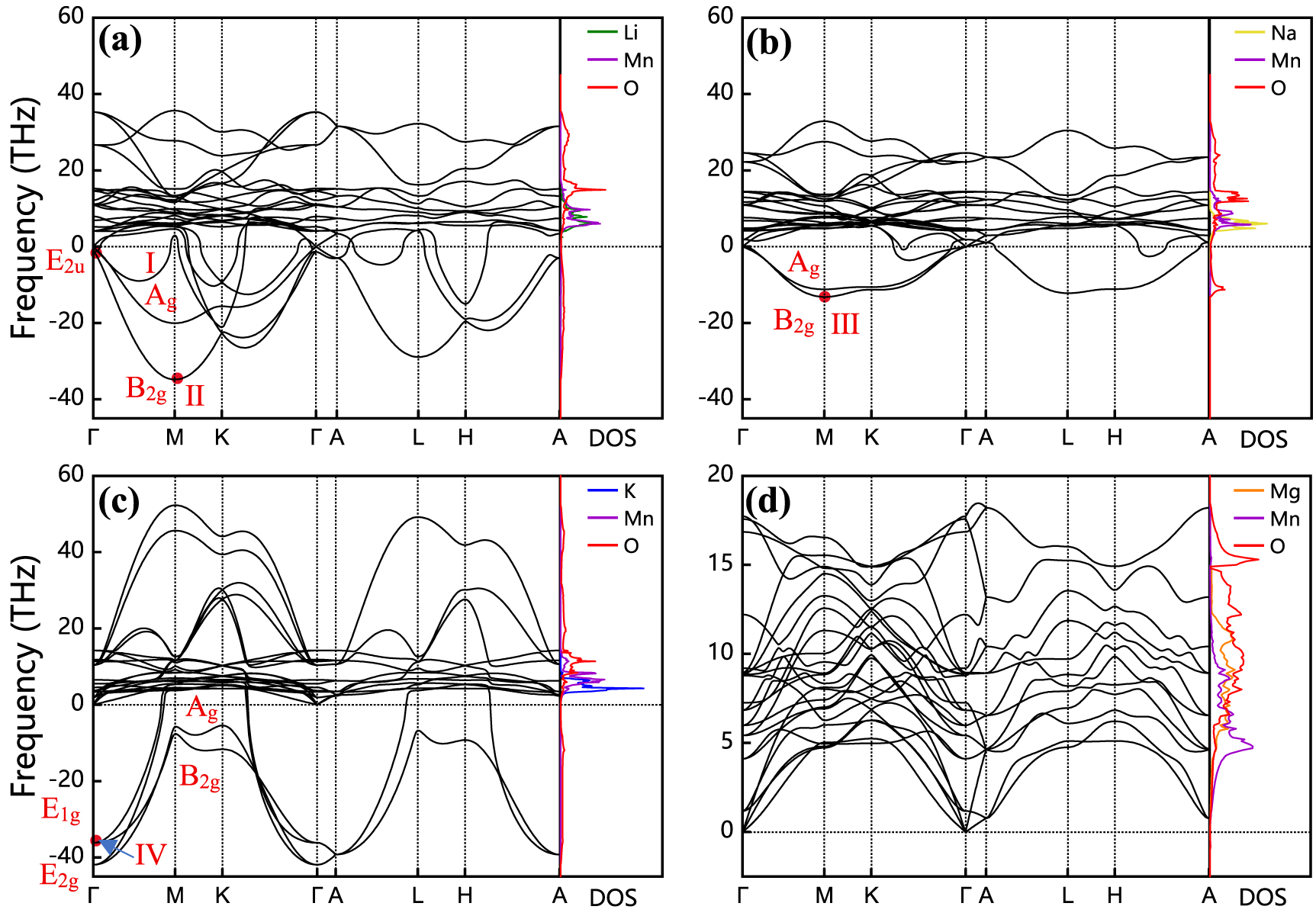 Theoretical study of structural phase transition and soft mode behavior ...