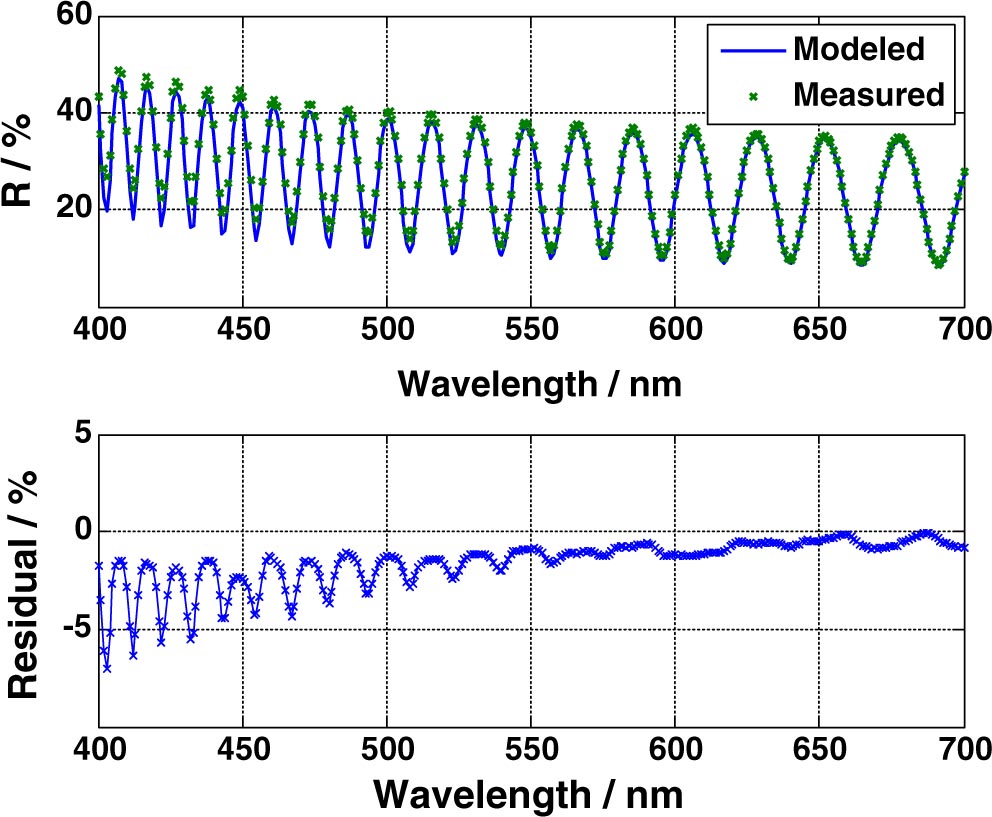 Characterization of thin-film thickness - IOPscience