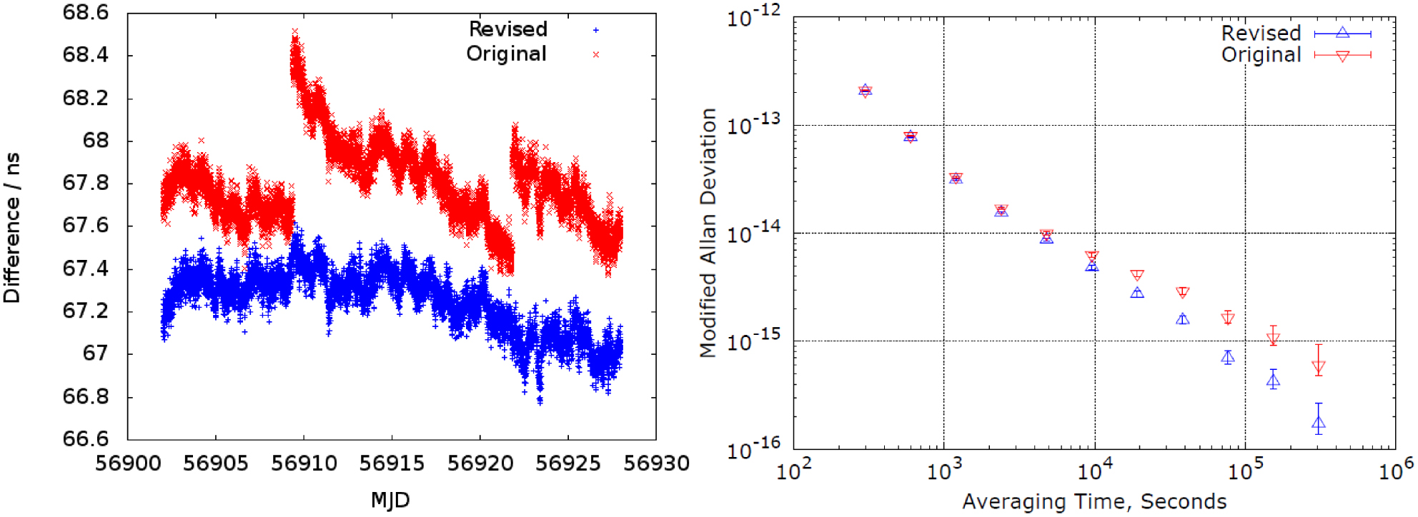 The performance of GPS time and frequency transfer: comment on 'A ...