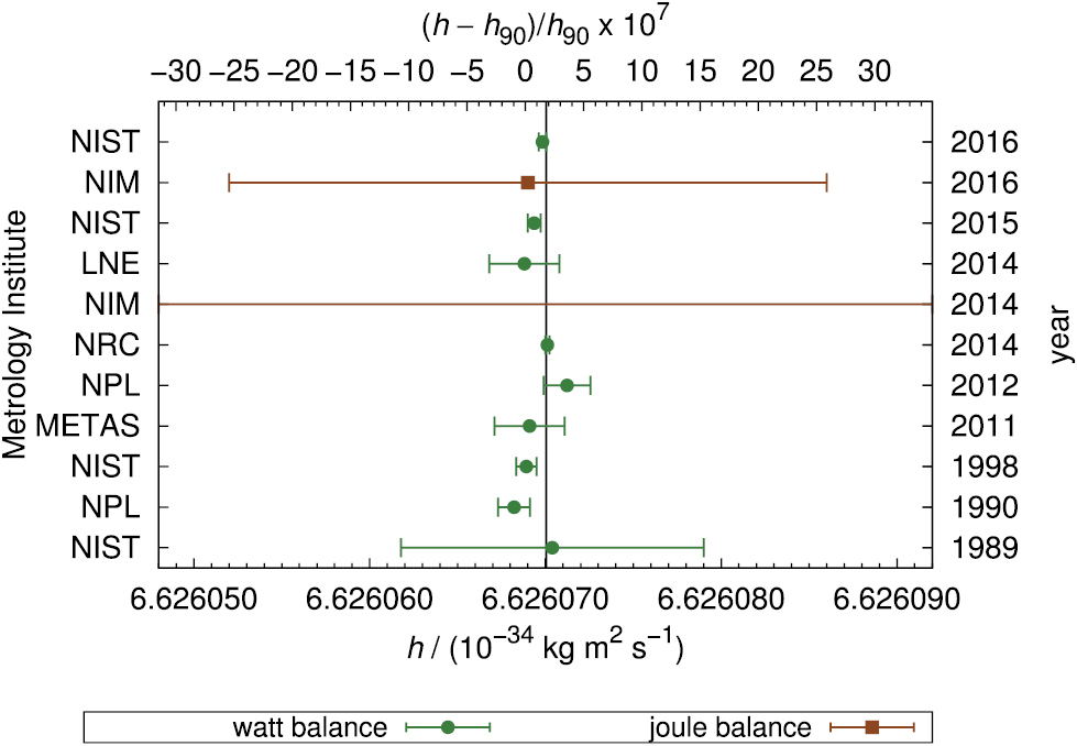 The watt or Kibble balance: a technique for implementing the new SI ...