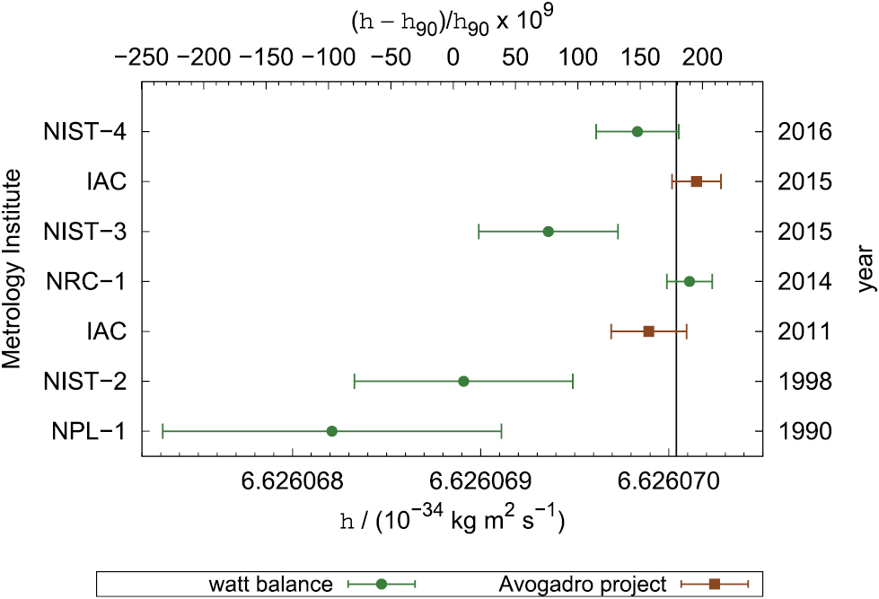 The watt or Kibble balance: a technique for implementing the new SI ...