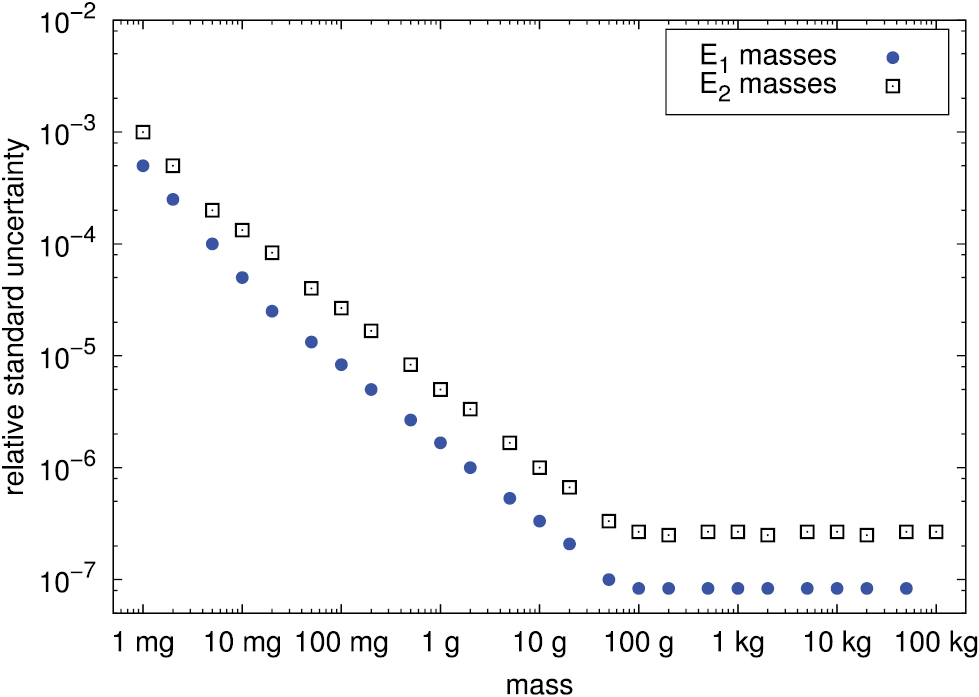The watt or Kibble balance: a technique for implementing the new SI ...