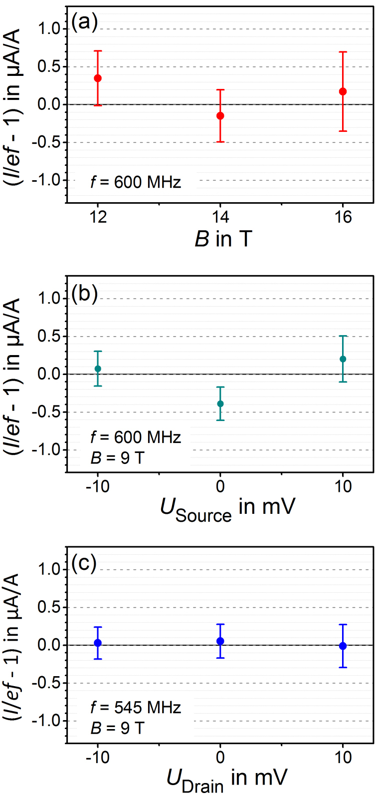 Robustness of single-electron pumps at sub-ppm current accuracy level ...