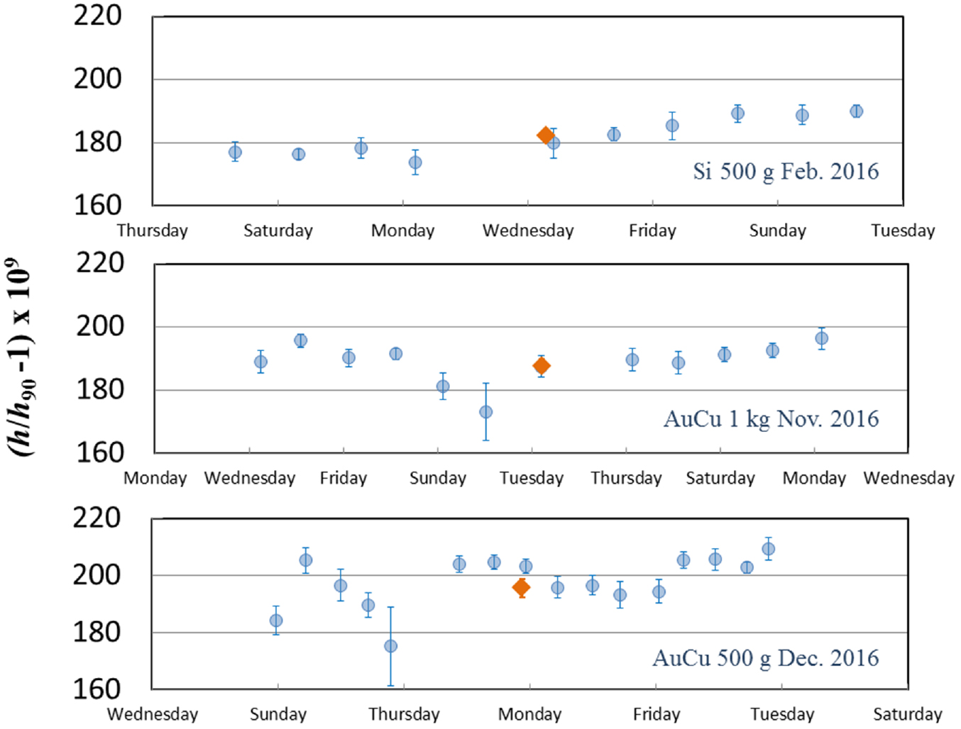 A summary of the Planck constant determinations using the NRC Kibble ...
