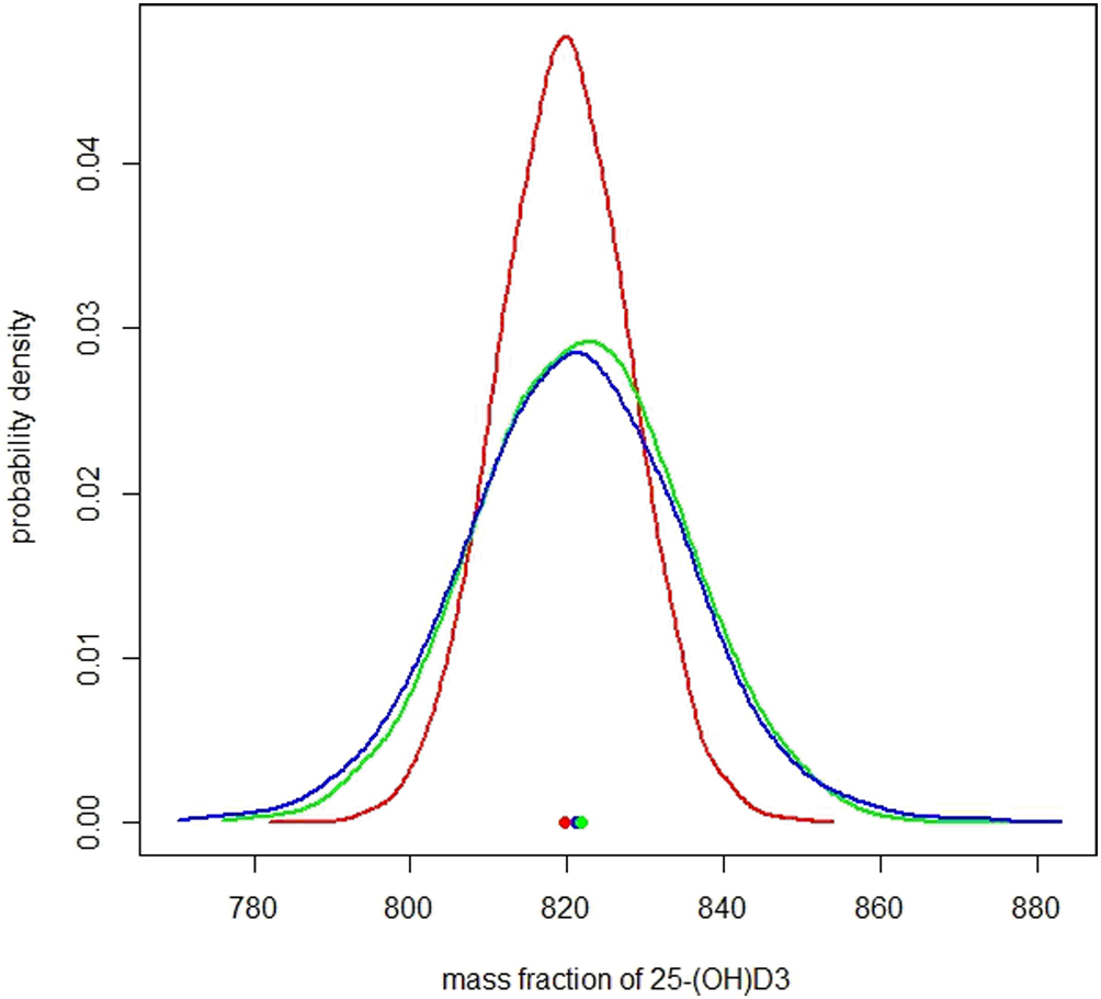 Rigorous evaluation of chemical measurement uncertainty: liquid ...