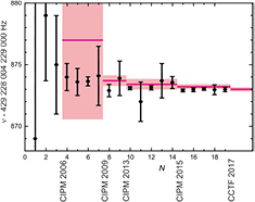 The CIPM list of recommended frequency standard values: guidelines and ...