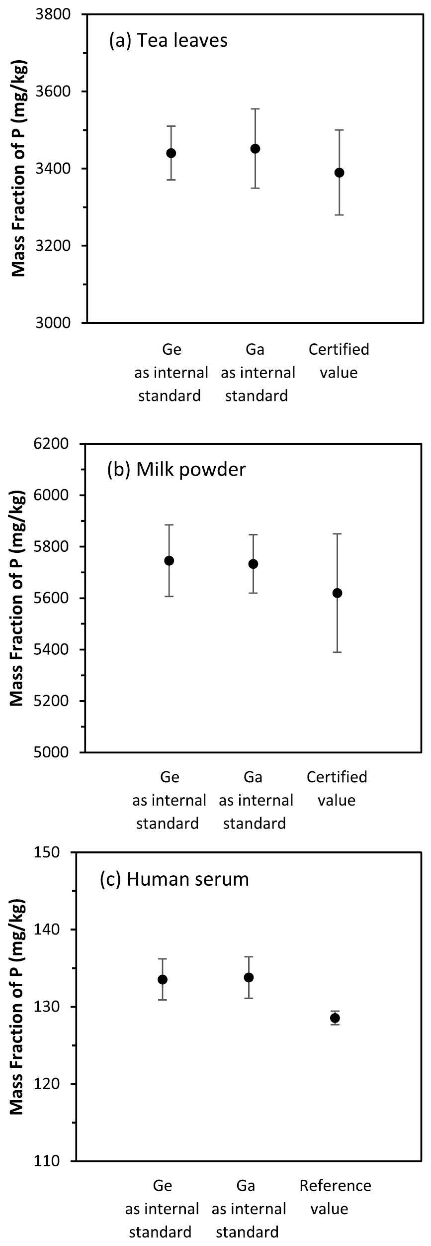 A higher order method for the determination of total phosphorus in ...