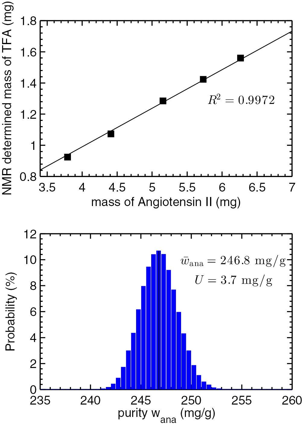 Metrologically traceable quantification of trifluoroacetic acid content ...
