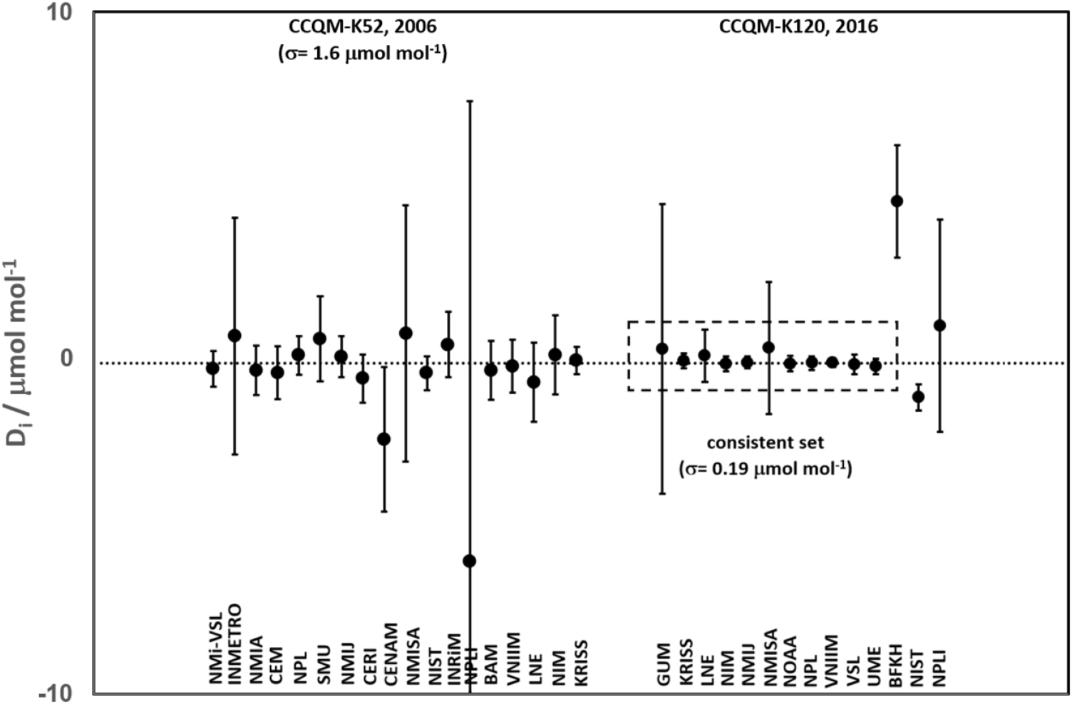 Advances in reference materials and measurement techniques for ...