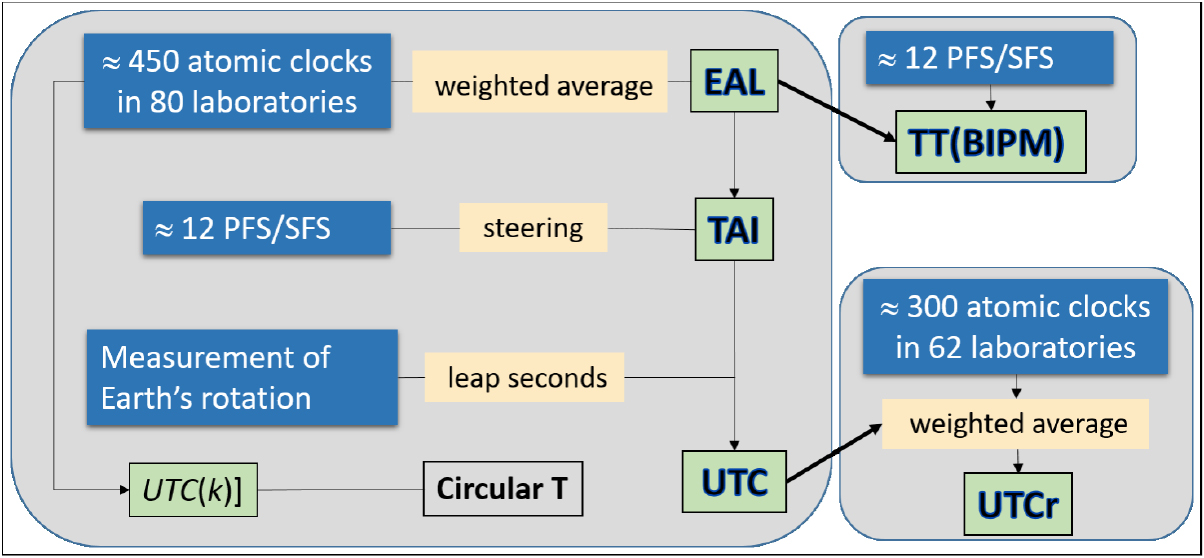 The Coordinated Universal Time (UTC) - IOPscience