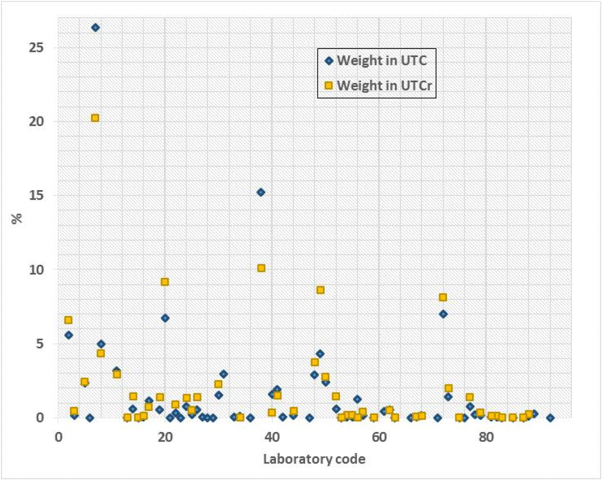The Coordinated Universal Time (UTC) - IOPscience
