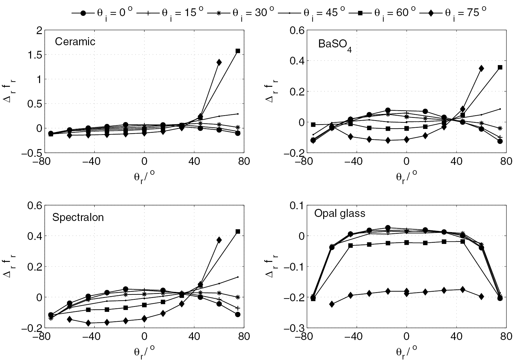 Deviation of white diffuse reflectance standards from perfect ...