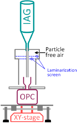 Calibration of optical particle counters: first comprehensive inter ...