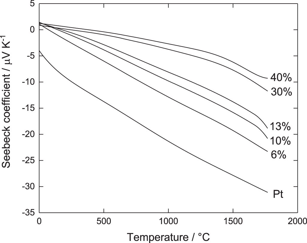 A validated physical model of the thermoelectric drift of Pt-Rh ...