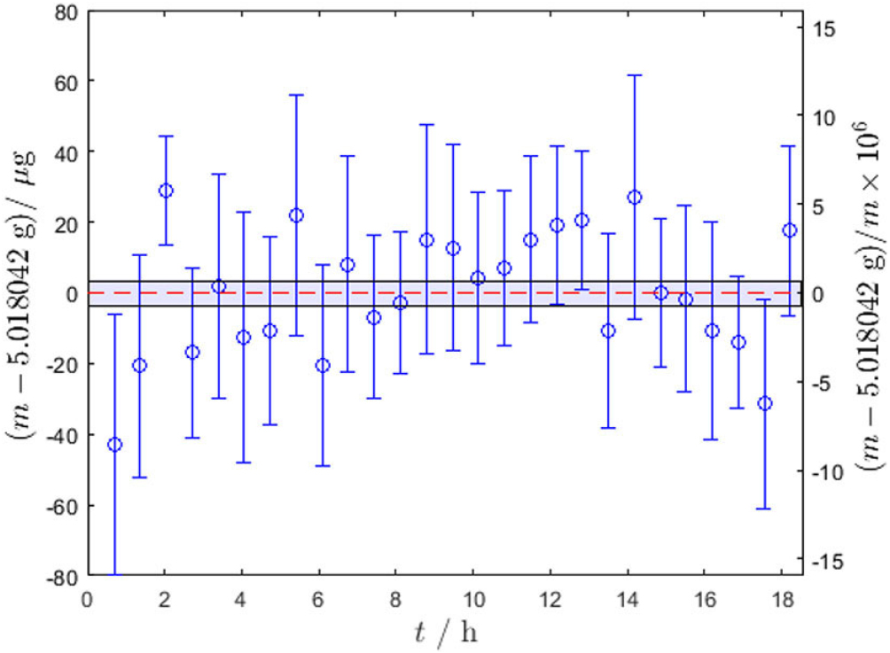 The performance of the KIBB-g1 tabletop Kibble balance at NIST - IOPscience
