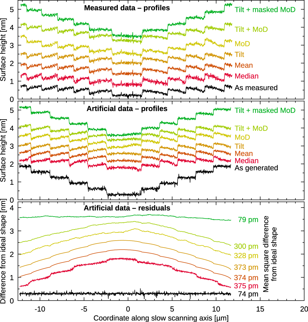 Algorithms for using silicon steps for scanning probe microscope ...