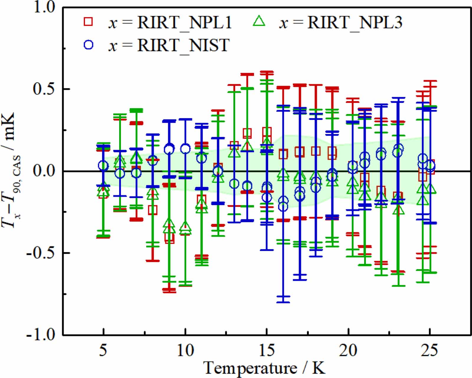 Measurement of thermodynamic temperature between 5 K and 24.5 K with ...