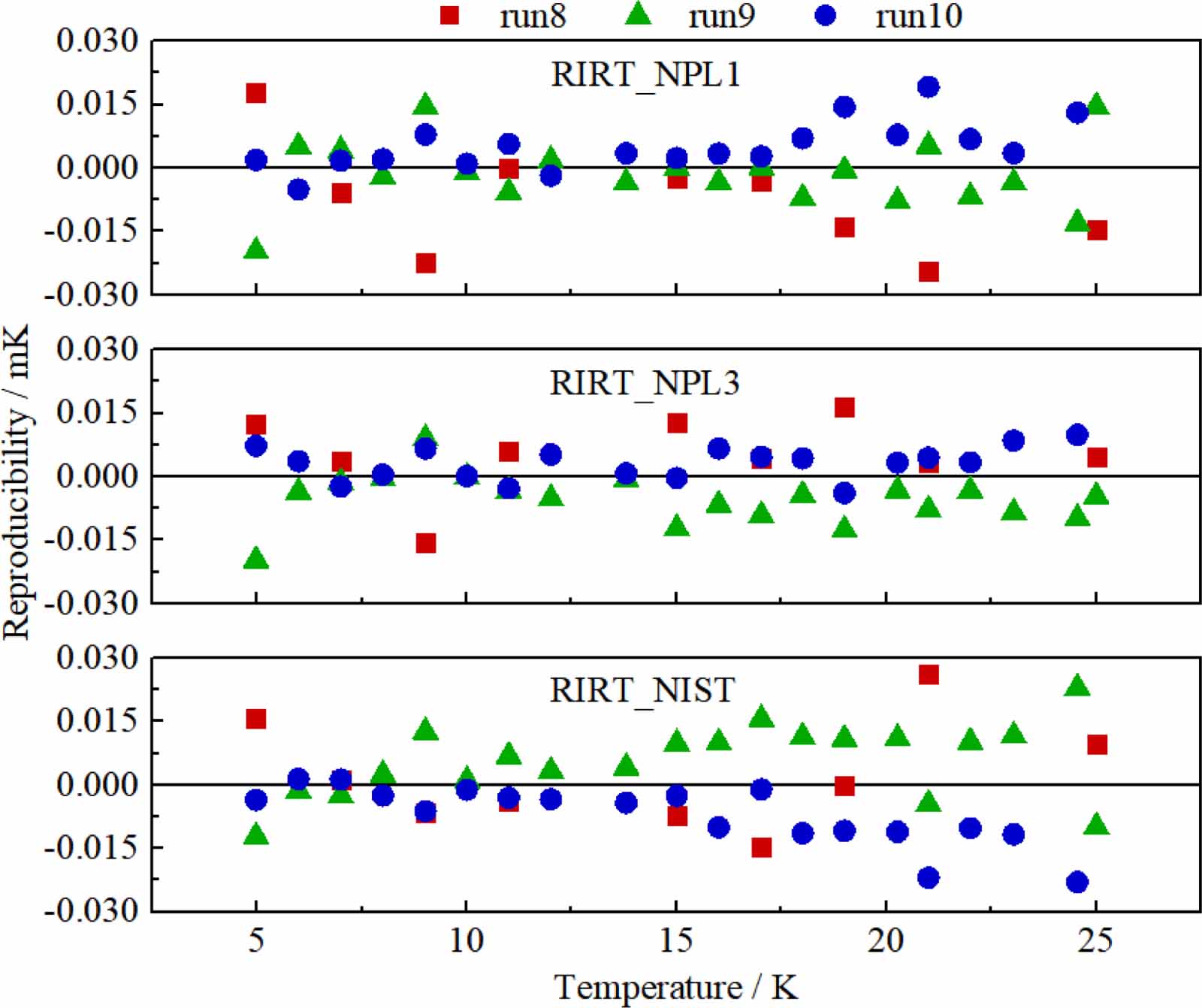 Measurement of thermodynamic temperature between 5 K and 24.5 K with ...