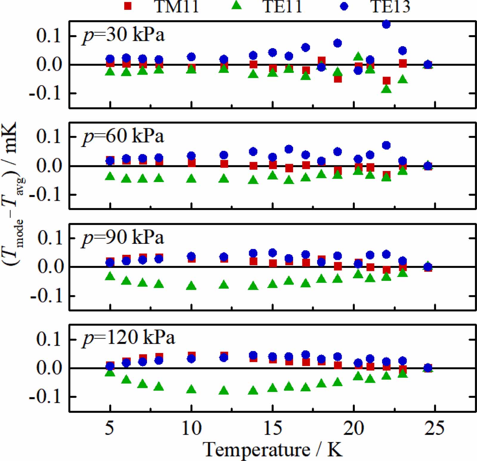 Measurement of thermodynamic temperature between 5 K and 24.5 K with ...