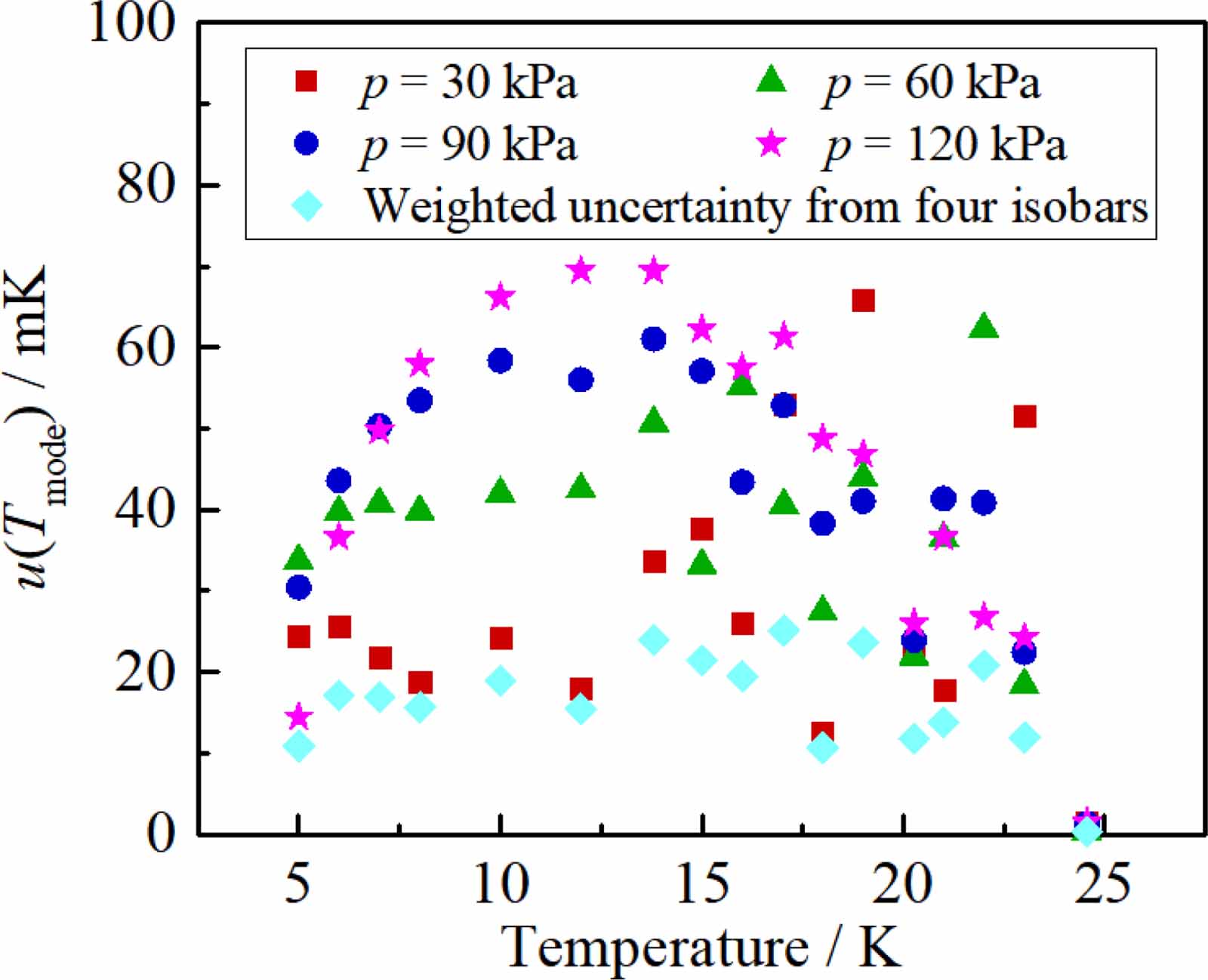 Measurement of thermodynamic temperature between 5 K and 24.5 K with ...