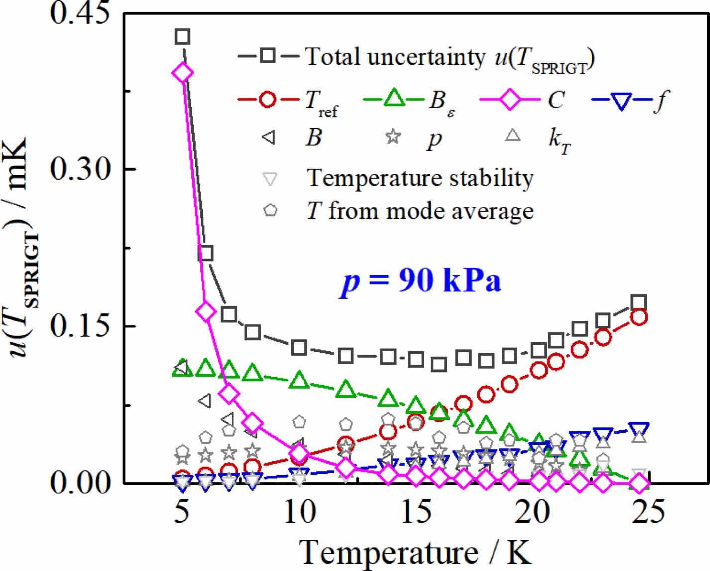 Measurement of thermodynamic temperature between 5 K and 24.5 K with ...