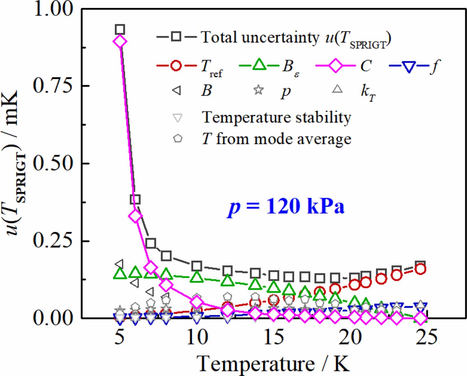 Measurement of thermodynamic temperature between 5 K and 24.5 K with ...