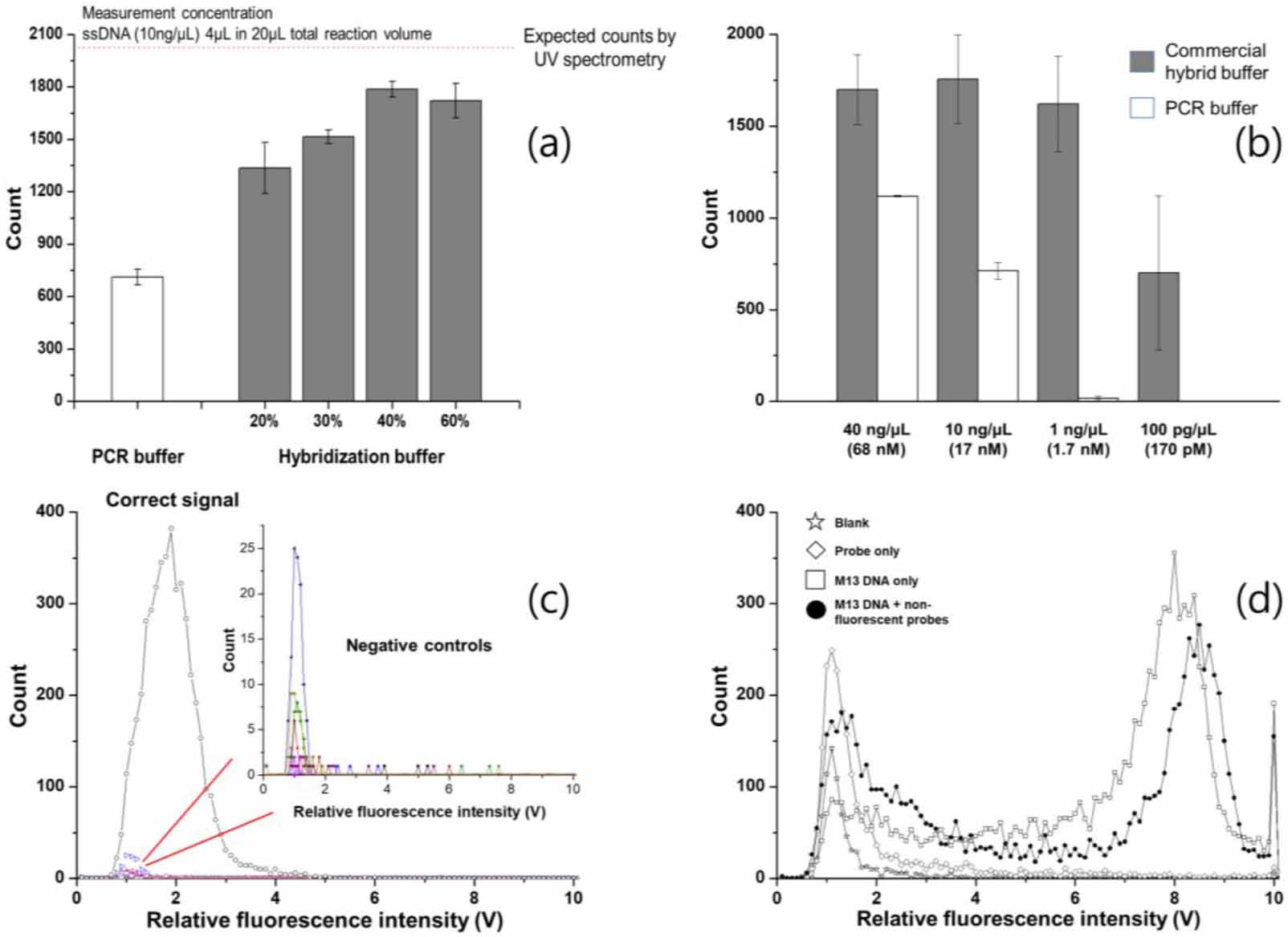 Quantification of single-strand DNA by sequence-specific counting in ...