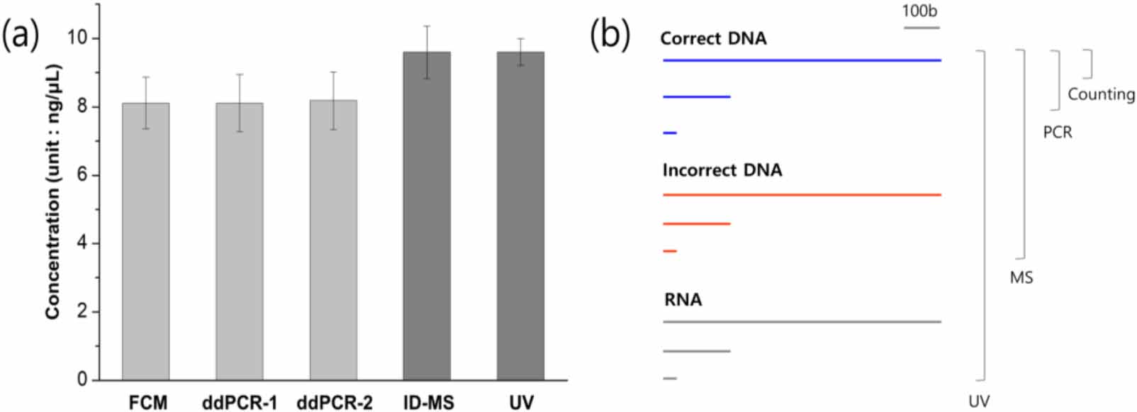 Quantification of single-strand DNA by sequence-specific counting in ...