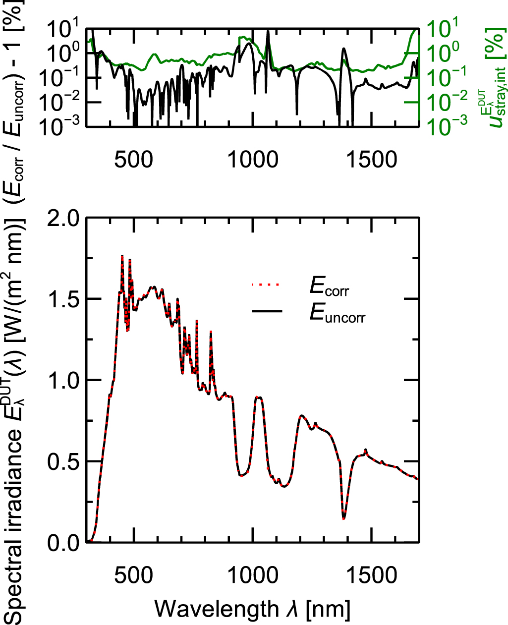 Calibrating spectrometers for measurements of the spectral irradiance ...