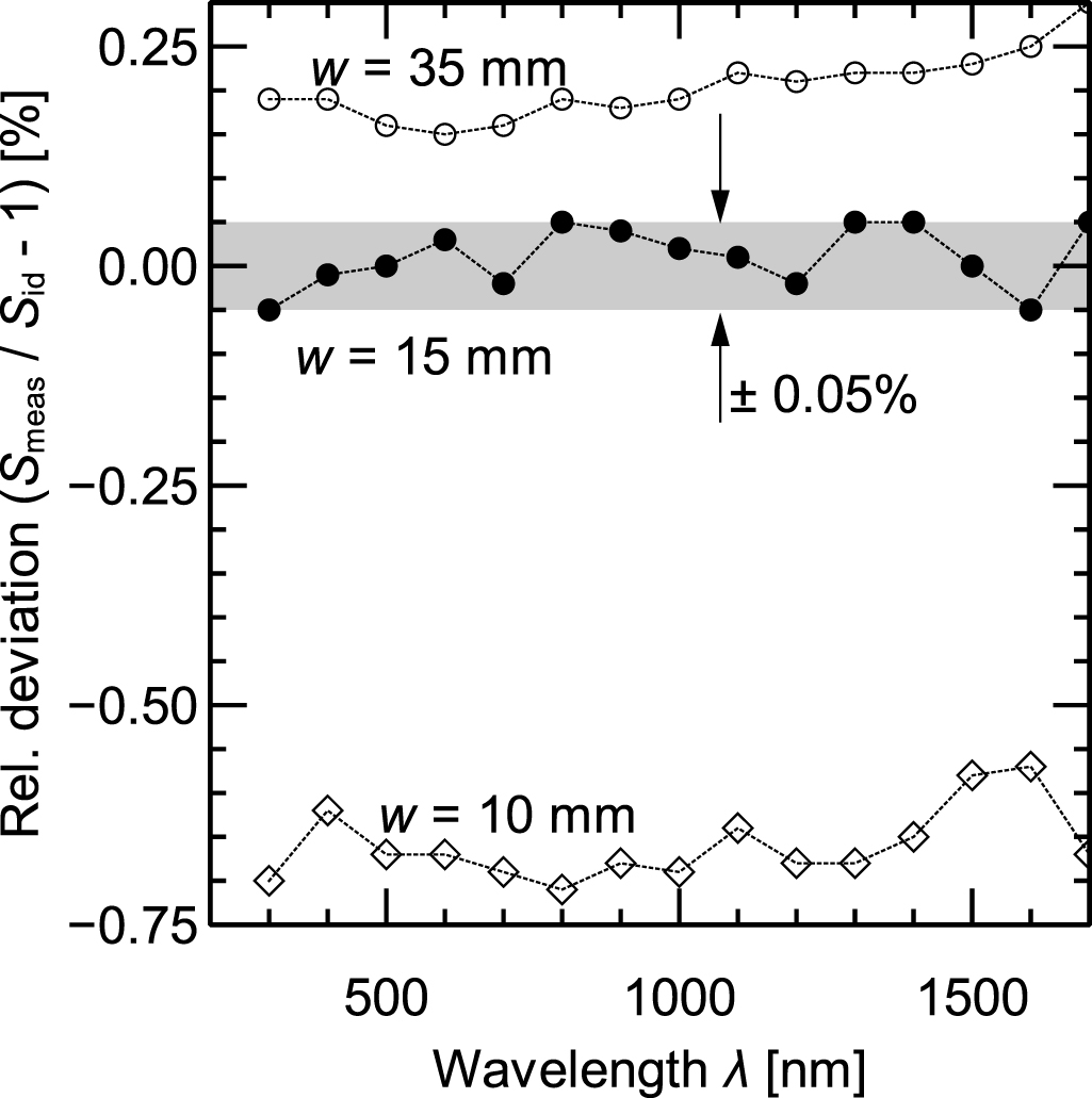 Calibrating spectrometers for measurements of the spectral irradiance ...