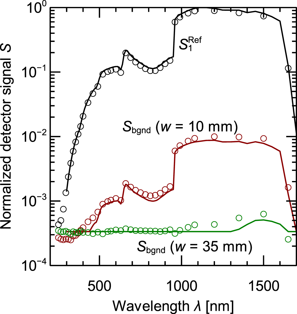 Calibrating spectrometers for measurements of the spectral irradiance ...
