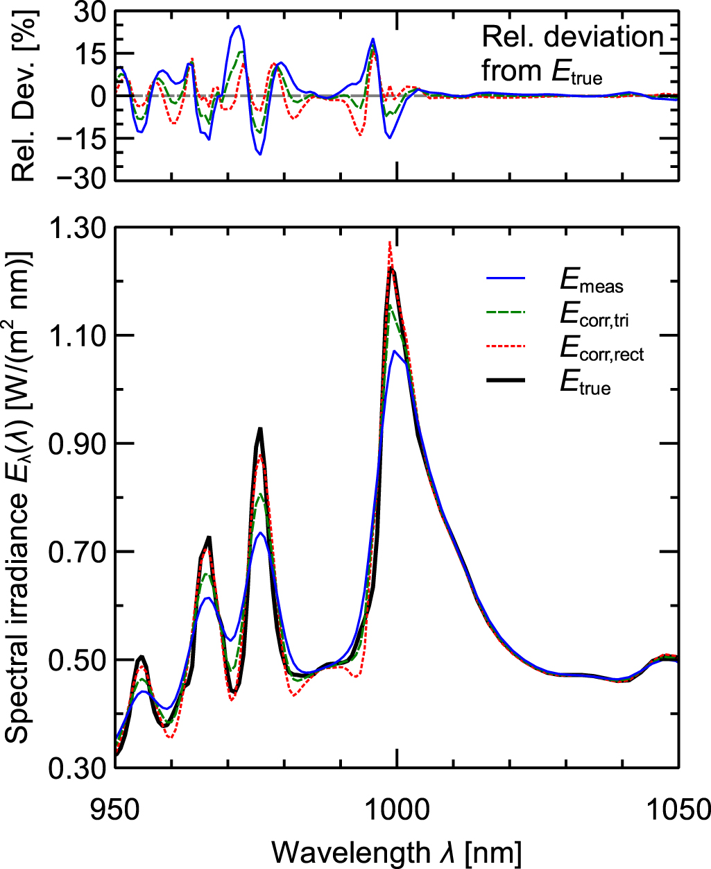 Calibrating spectrometers for measurements of the spectral irradiance ...
