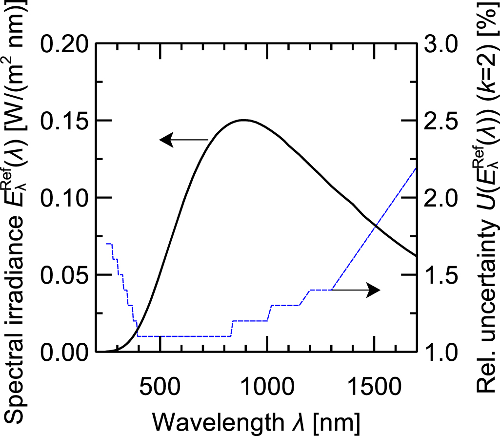 Calibrating spectrometers for measurements of the spectral irradiance ...
