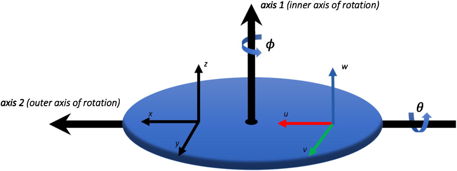 Reduction of calibration uncertainty due to mounting of three-axis ...