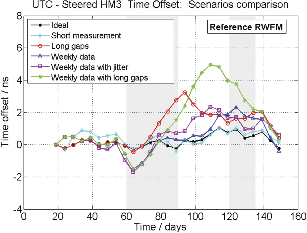 Robustness tests for an optical time scale - IOPscience