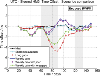 Robustness tests for an optical time scale - IOPscience