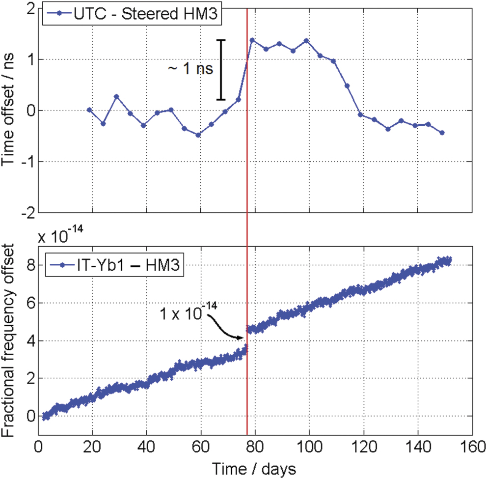 Robustness tests for an optical time scale - IOPscience
