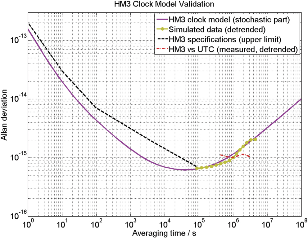 Robustness tests for an optical time scale - IOPscience