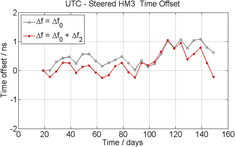 Robustness tests for an optical time scale - IOPscience