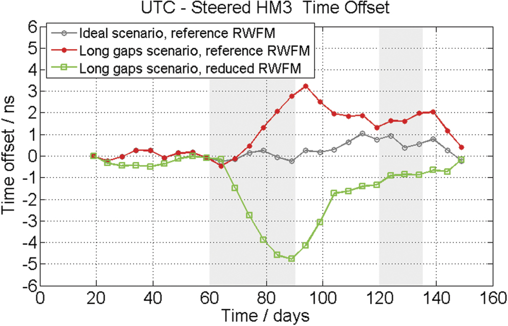 Robustness tests for an optical time scale - IOPscience