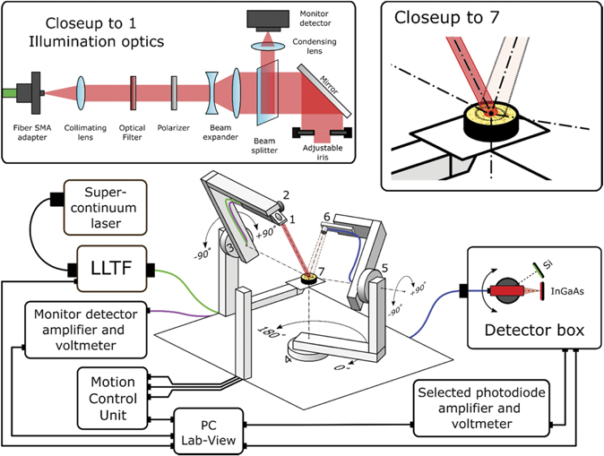 Gonioreflectometer for measuring 3D spectral BRDF of horizontally aligned samples with ...