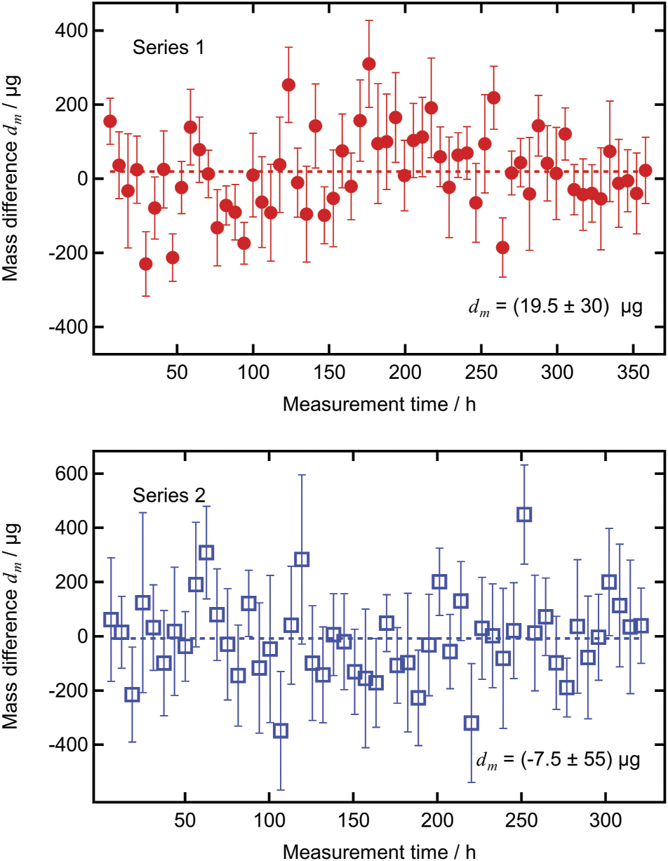 First realisation of the kilogram with the METAS Kibble balance ...