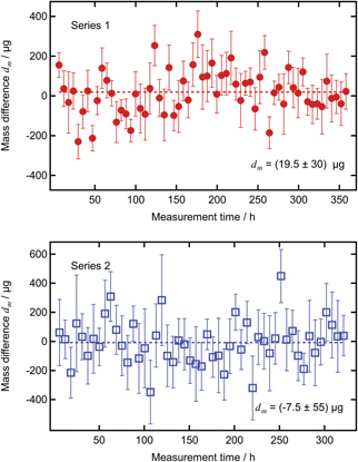 First realisation of the kilogram with the METAS Kibble balance ...