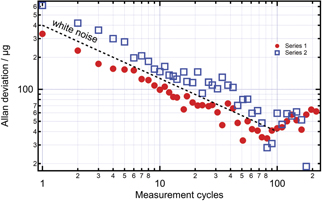 First realisation of the kilogram with the METAS Kibble balance ...